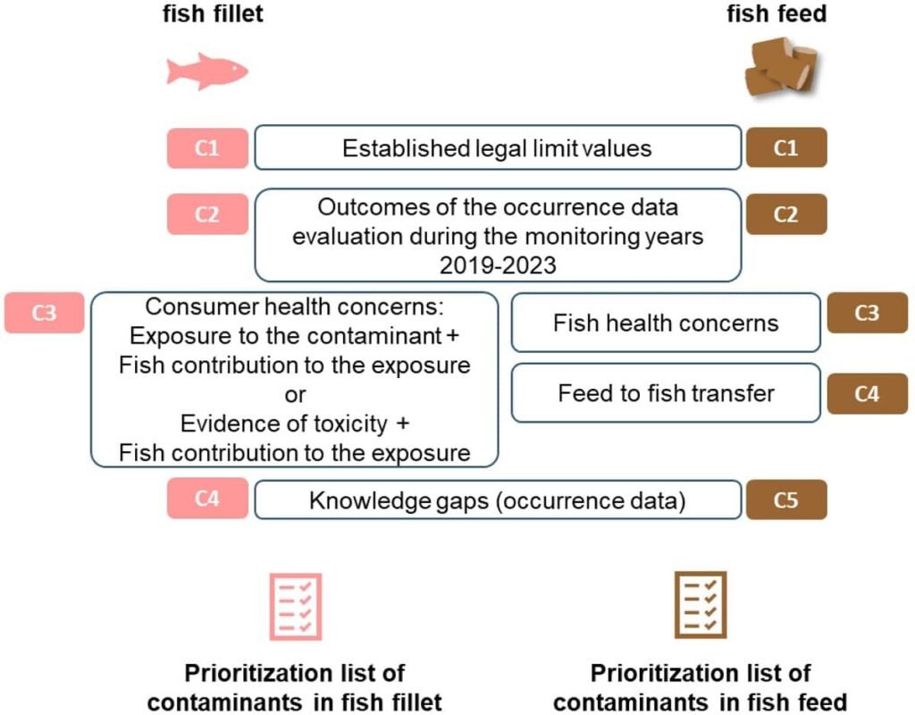 An innovative methodology for prioritizing emerging chemical ...